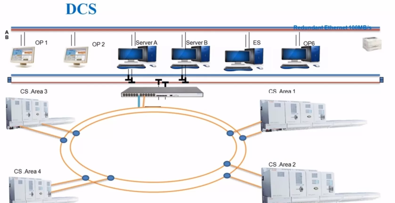 DCS – Distributed Control System - itsOji Pvt. Ltd. DCS – Distributed Control System - itsOji Pvt. Ltd.